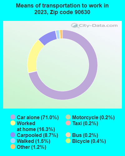 90630 Zip Code (Cypress, California) Profile - homes, apartments ...