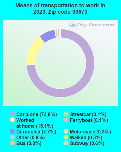 90670 Zip Code (Santa Fe Springs, California) Profile - homes ...