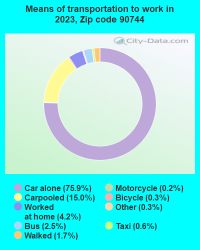 90744 Zip Code (Los Angeles, California) Profile - homes, apartments ...