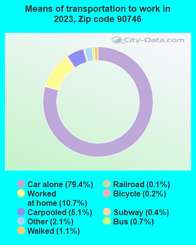 90746 Zip Code (Carson, California) Profile - homes, apartments ...
