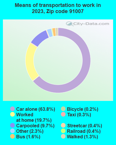 91007 Zip Code (Arcadia, California) Profile - homes, apartments ...