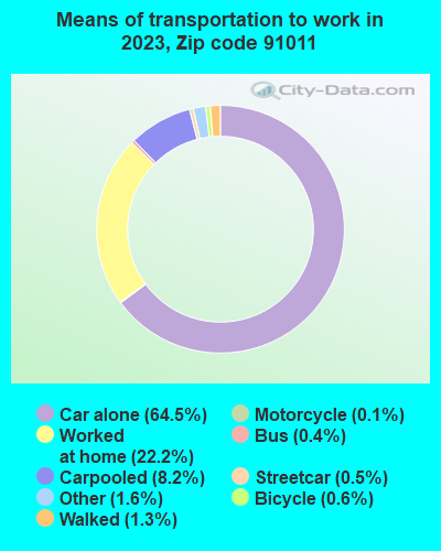 91011 Zip Code (La Canada Flintridge, California) Profile - homes ...