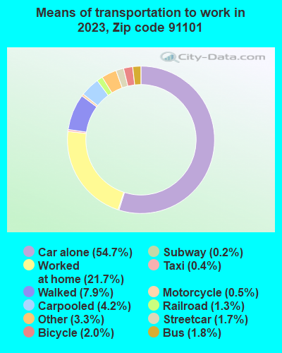 91101 Zip Code (Pasadena, California) Profile - homes, apartments ...