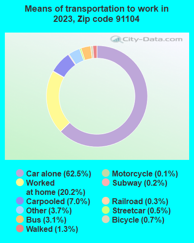 91104 Zip Code (Pasadena, California) Profile - homes, apartments ...