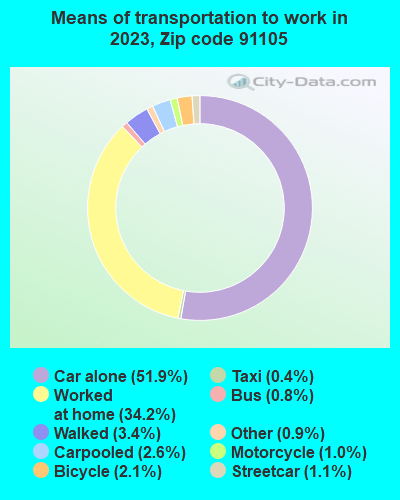 91105 Zip Code (Pasadena, California) Profile - homes, apartments ...