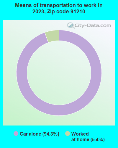 91210 Zip Code (Glendale, California) Profile - homes, apartments ...