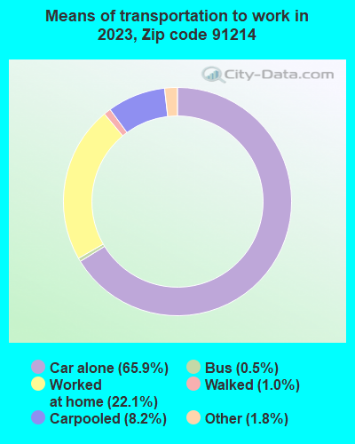 91214 Zip Code (Glendale, California) Profile - homes, apartments ...