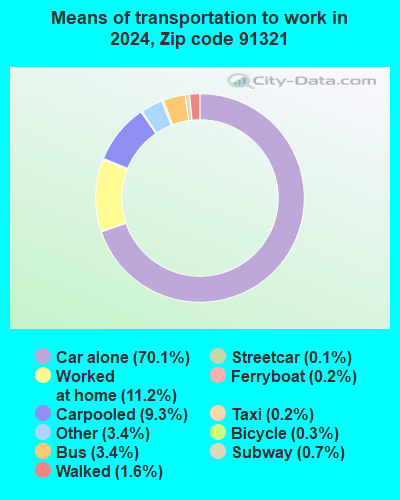 91321 Zip Code (Santa Clarita, California) Profile - homes, apartments ...