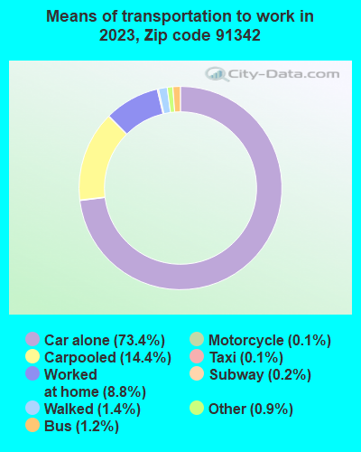 91342 Zip Code (Los Angeles, California) Profile - homes, apartments ...