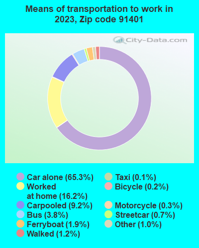 91401 Zip Code (Los Angeles, California) Profile - homes, apartments ...