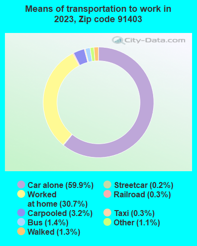 91403 Zip Code (Los Angeles, California) Profile - homes, apartments ...