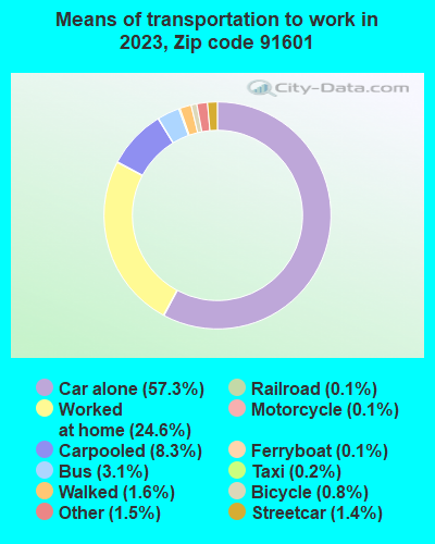 91601 Zip Code (Los Angeles, California) Profile - homes, apartments ...