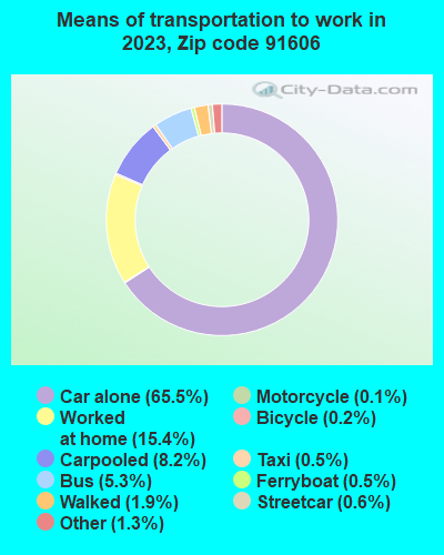 91606 Zip Code (Los Angeles, California) Profile - homes, apartments ...