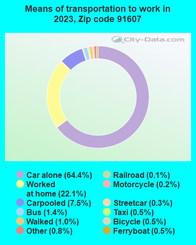 91607 Zip Code (Los Angeles, California) Profile - homes, apartments ...