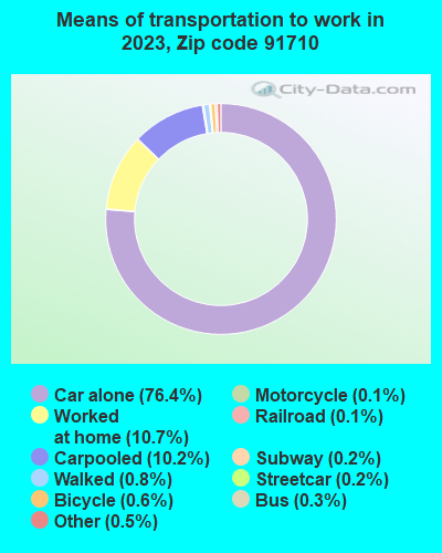 91710 Zip Code (Chino, California) Profile - homes, apartments, schools ...