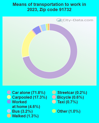 91732 Zip Code (El Monte, California) Profile - homes, apartments ...