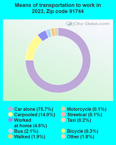 91744 Zip Code (La Puente, California) Profile - homes, apartments ...