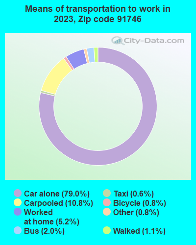 91746 Zip Code (Industry, California) Profile - homes, apartments, schools, population, income ...