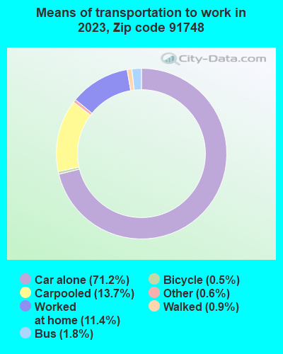 91748 Zip Code (Rowland Heights, California) Profile - homes ...