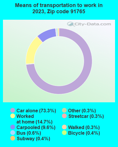 91765 Zip Code (Diamond Bar, California) Profile - homes, apartments ...
