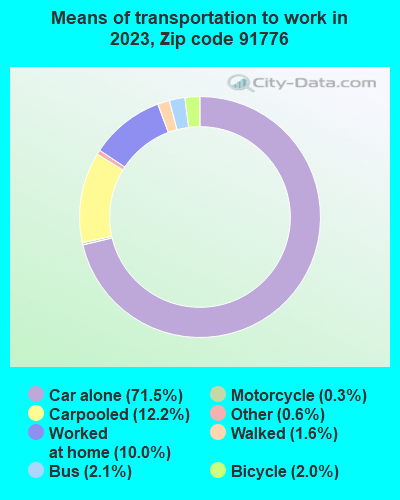 91776 Zip Code (San Gabriel, California) Profile - homes, apartments ...
