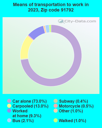 91792 Zip Code (West Covina, California) Profile - homes, apartments ...