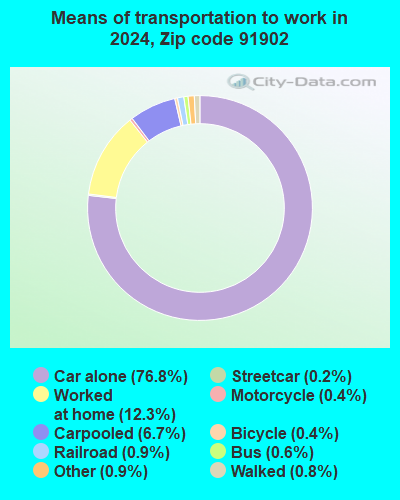 91902 Zip Code (Bonita, California) Profile - homes, apartments ...