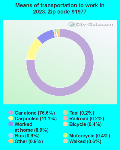 91977 Zip Code (La Presa, California) Profile - homes, apartments ...