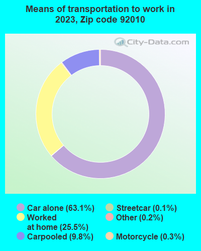 92010 Zip Code (Carlsbad, California) Profile - homes, apartments ...