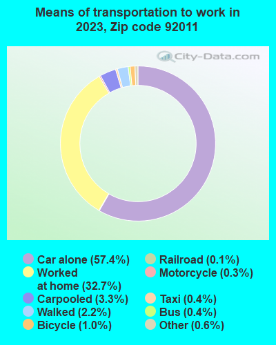 92011 Zip Code (Carlsbad, California) Profile - homes, apartments ...