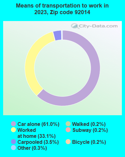 92014 Zip Code (San Diego, California) Profile - homes, apartments ...