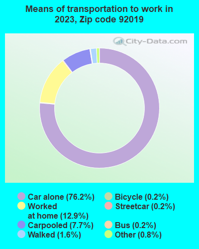 92019 Zip Code (Rancho San Diego, California) Profile - homes ...