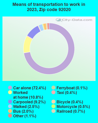 92020 Zip Code (El Cajon, California) Profile - homes, apartments ...