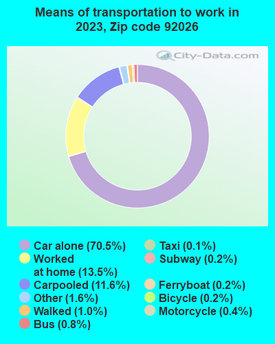 92026 Zip Code (Escondido, California) Profile - homes, apartments ...
