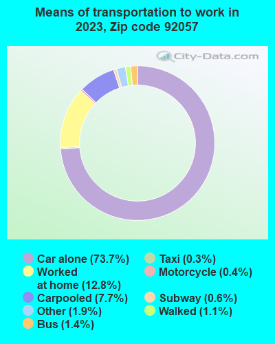 92057 Zip Code (Oceanside, California) Profile - homes, apartments ...