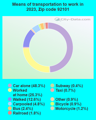 92101 Zip Code (San Diego, California) Profile - homes, apartments ...
