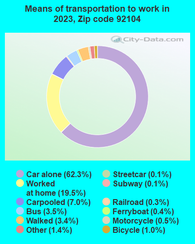 92104 Zip Code (San Diego, California) Profile - homes, apartments ...