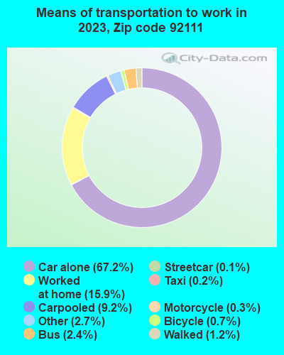 92111 Zip Code (San Diego, California) Profile - homes, apartments ...