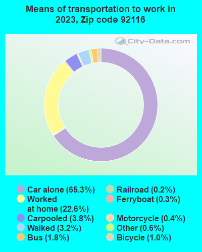 92116 Zip Code (San Diego, California) Profile - homes, apartments ...