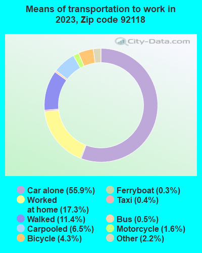 92118 Zip Code (Coronado, California) Profile - homes, apartments ...