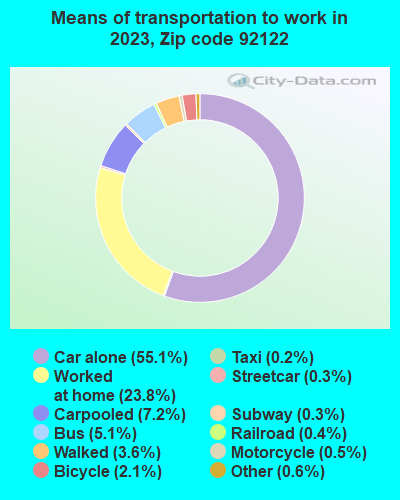 92122 Zip Code (San Diego, California) Profile - homes, apartments ...