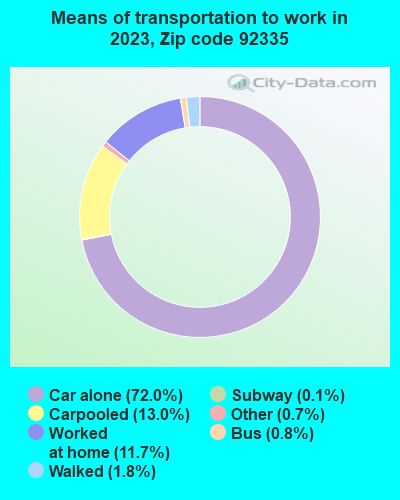 92335 Zip Code (Fontana, California) Profile - homes, apartments ...