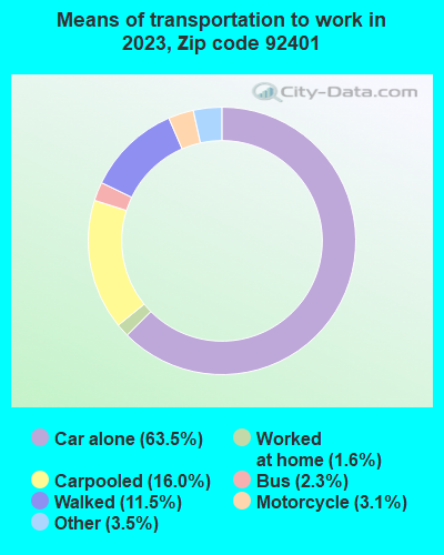 92401 Zip Code (San Bernardino, California) Profile - homes, apartments ...