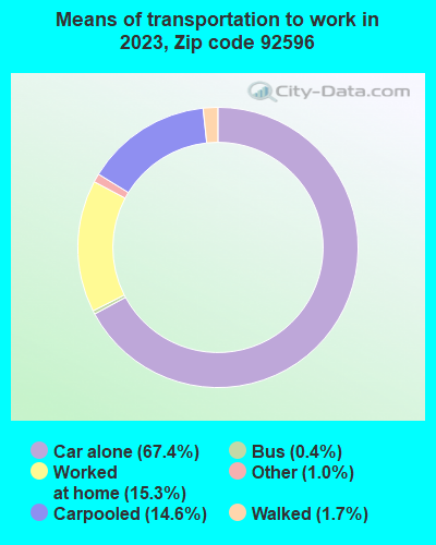 92596 Zip Code (French Valley, California) Profile - homes, apartments ...