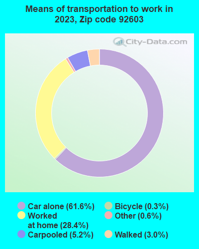92603 Zip Code (Irvine, California) Profile - homes, apartments ...