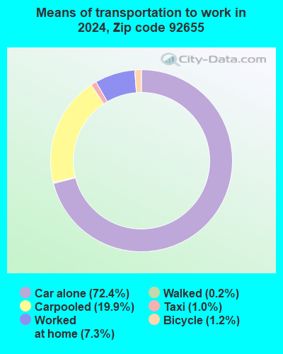 92655 Zip Code (Midway City, California) Profile - homes, apartments ...