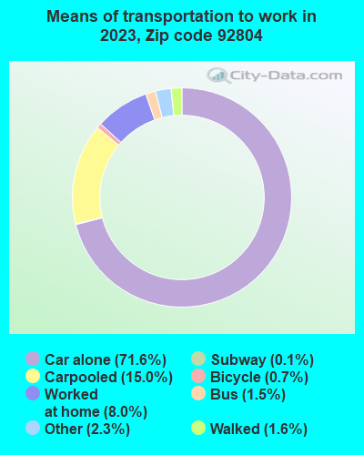 92804 Zip Code (Anaheim, California) Profile - homes, apartments ...