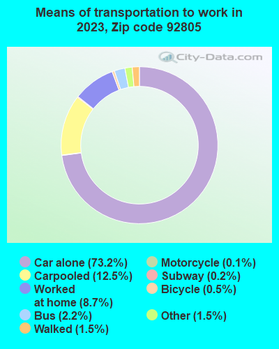 92805 Zip Code (Anaheim, California) Profile - homes, apartments ...