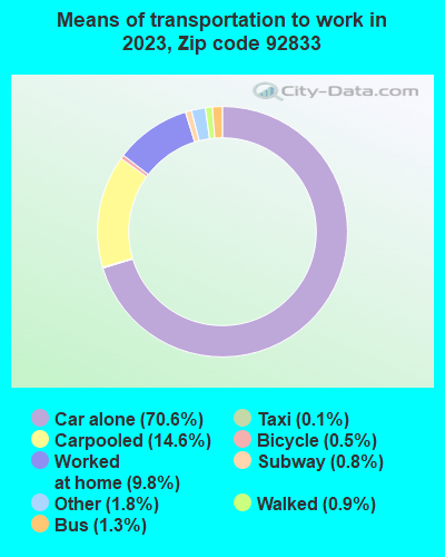 92833 Zip Code (Fullerton, California) Profile - homes, apartments ...