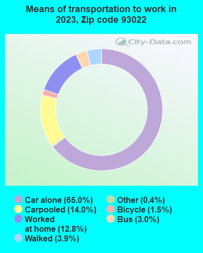 93022 Zip Code (Oak View, California) Profile - homes, apartments ...